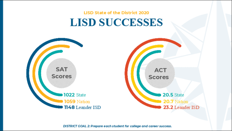 Virus affects LISD’s State of the District - Four Points News