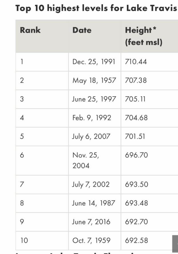 Lake Travis reaches historic levels, at 704.39 feet — it's the fifth ...
